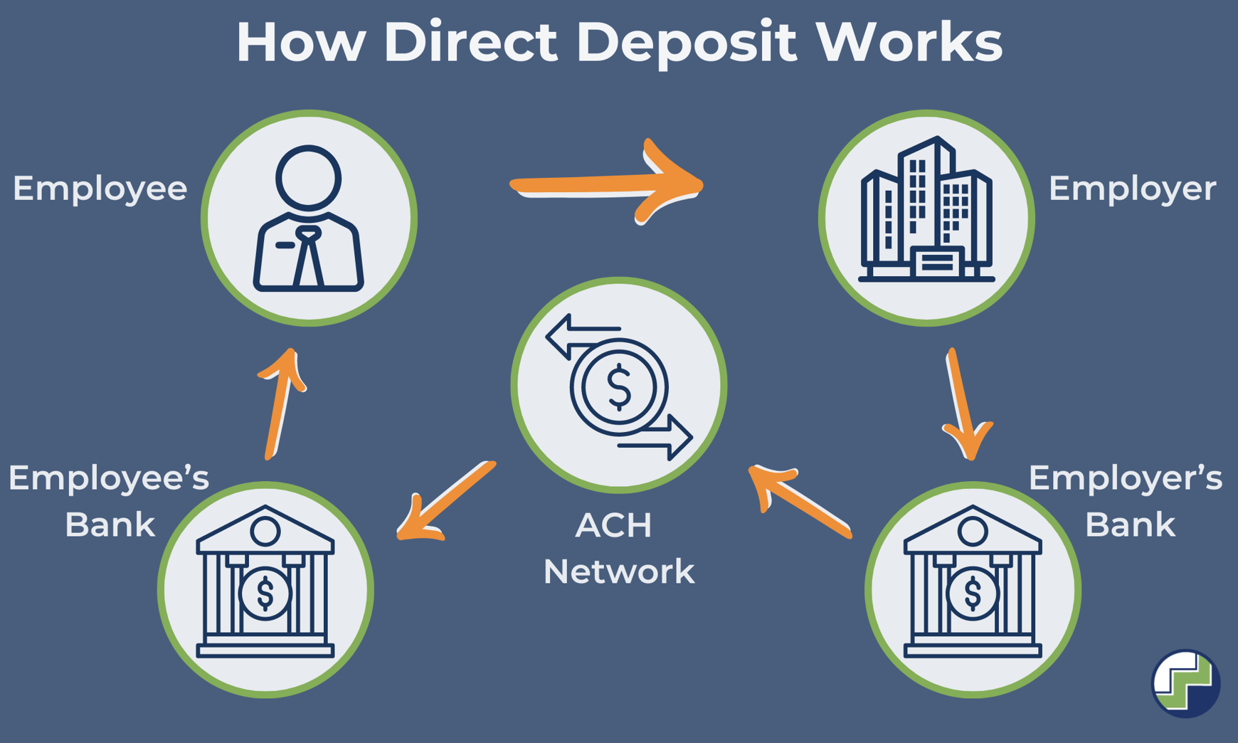 What Happens When Direct Deposits Get Returned?